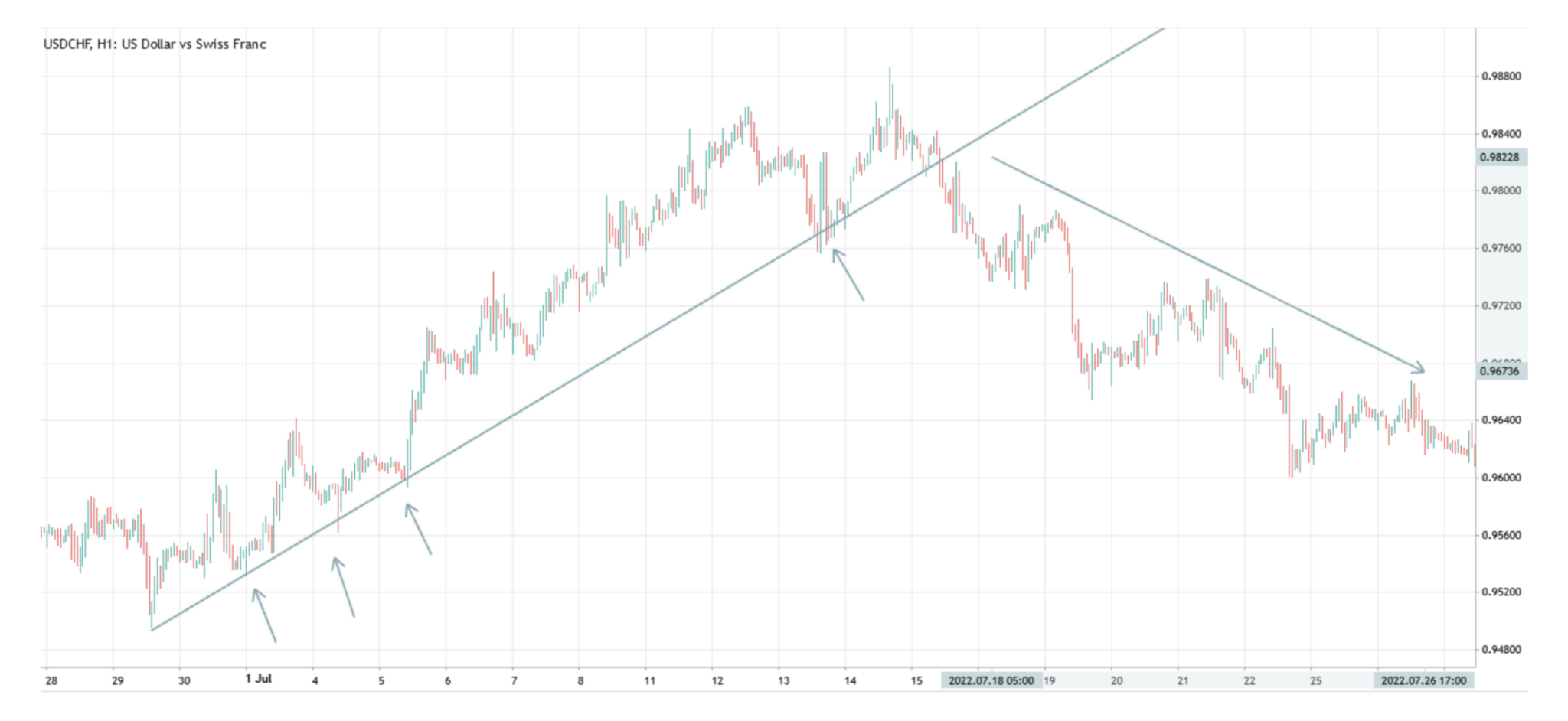Forex for beginners → Technical Analysis - Headway