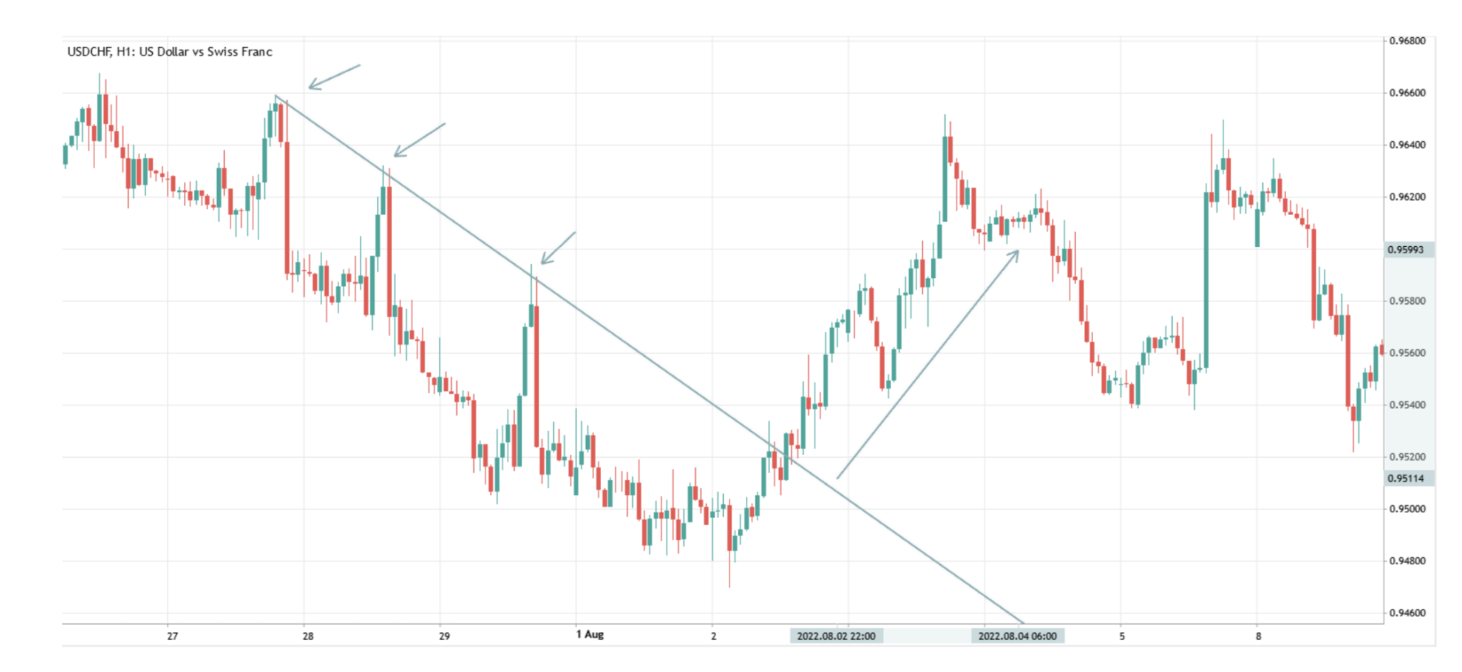 Forex for beginners → Technical Analysis - Headway