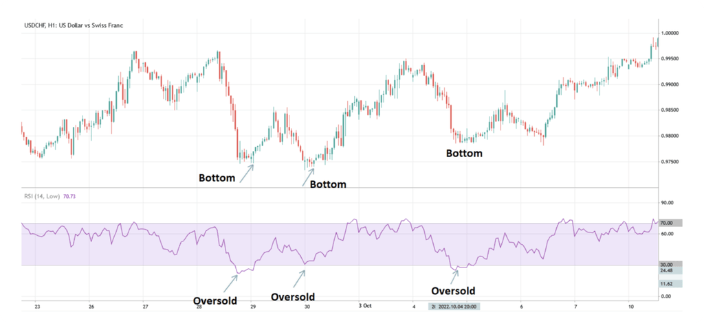 Tech Analysis of Forex for Beginners Course: Lesson 3 | Headway