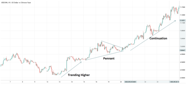 Forex for beginners → Trading patterns - Headway