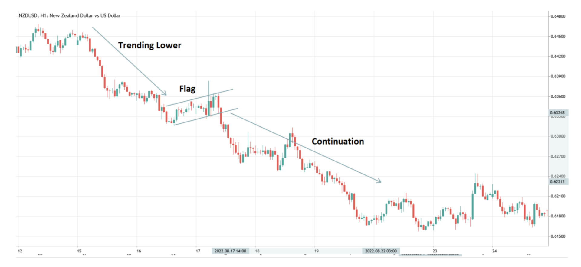Forex for beginners → Trading patterns - Headway