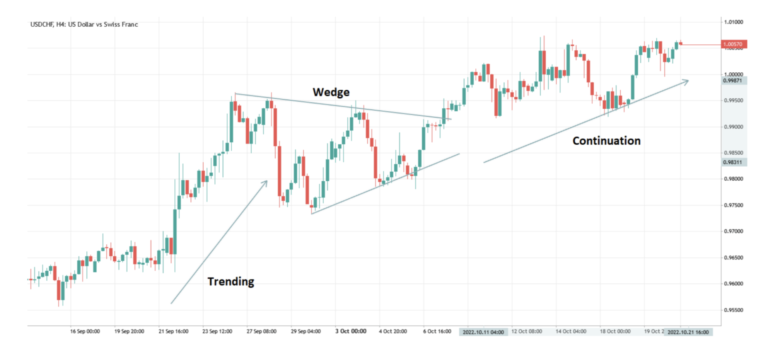 Forex for beginners → Trading patterns - Headway