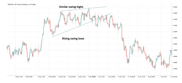 Forex for beginners → Trading patterns - Headway