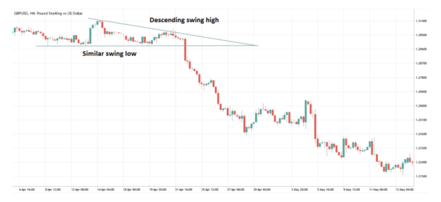 Forex for beginners → Trading patterns - Headway