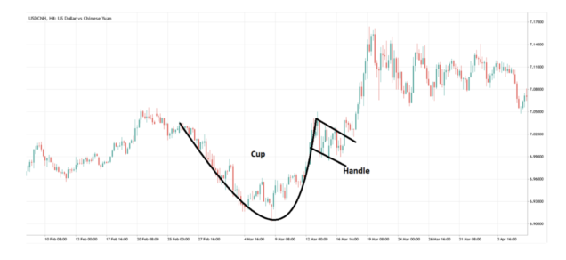 Forex for beginners → Trading patterns - Headway