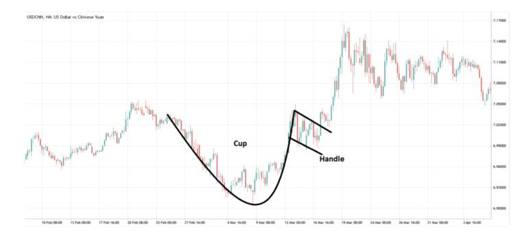 Forex for beginners → Trading patterns - Headway