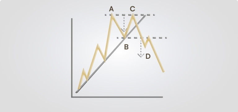 Pola Reversal. Double Top dan Double Bottom | Headway Pola Reversal. Double Top dan Double Bottom | Headway