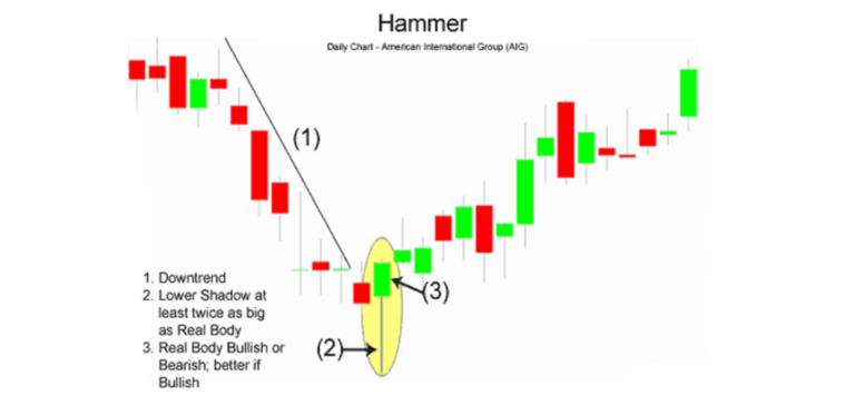 5 Most Popular Single Candlestick Patterns | Headway