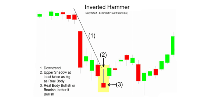 5 Most Popular Single Candlestick Patterns | Headway