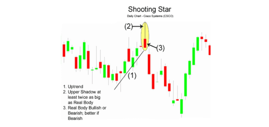 5 Most Popular Single Candlestick Patterns | Headway