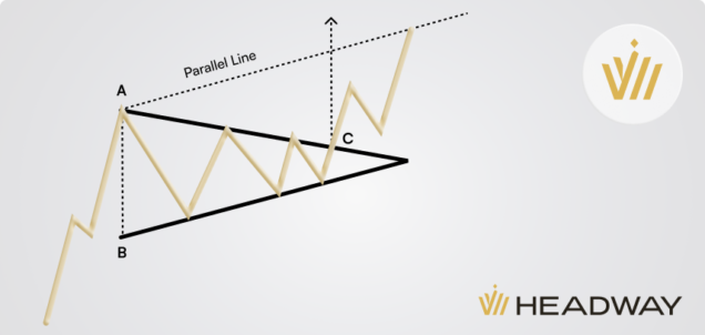 Continuation Patterns. Triangles | Headway