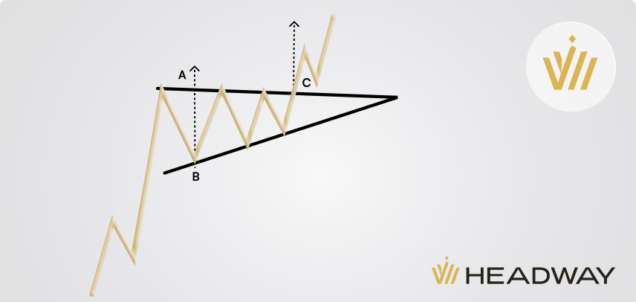 Continuation Patterns. Triangles | Headway