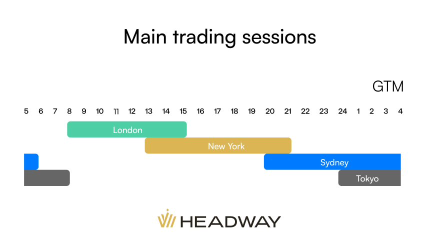 Understanding Forex Trading Sessions and Hours | Headway Understanding Forex Trading Sessions and Hours | Headway
