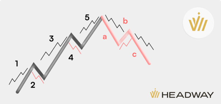 Elliott Wave Theory: The Motive, Corrective, and Impulse Waves | Headway