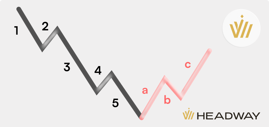 Elliott Wave Theory: The Motive, Corrective, and Impulse Waves | Headway