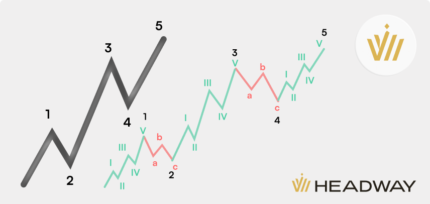 Elliott Wave Theory: The Motive, Corrective, and Impulse Waves | Headway