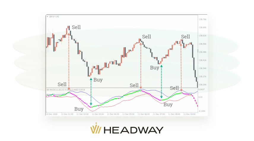 The Best Technical Indicators and Tools in MT5 | Headway