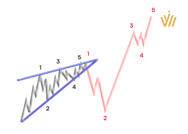 Elliott Wave Theory: Diagonal Waves | Headway