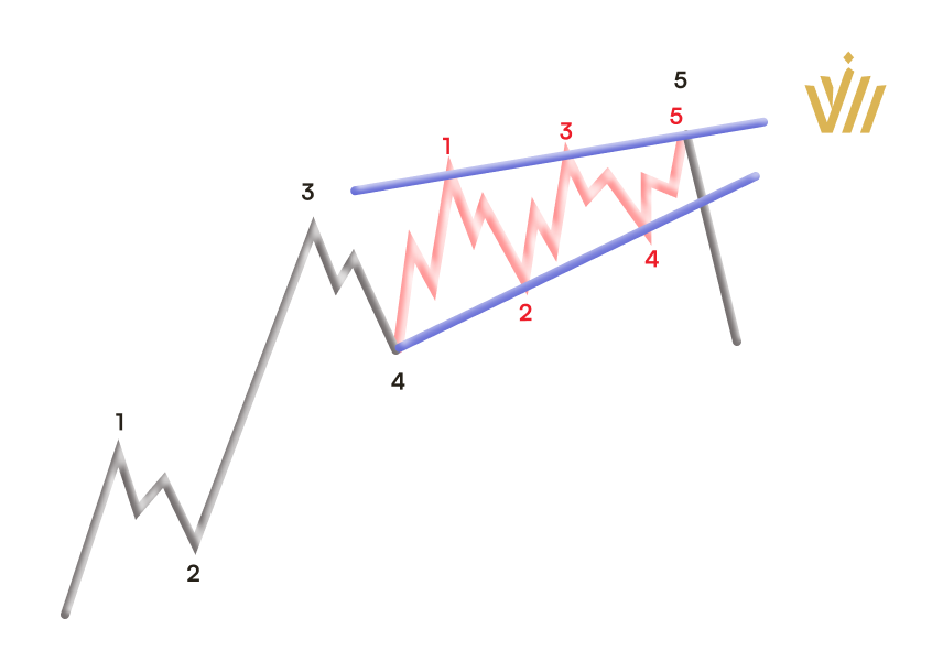 Elliott Wave Theory: Diagonal Waves | Headway