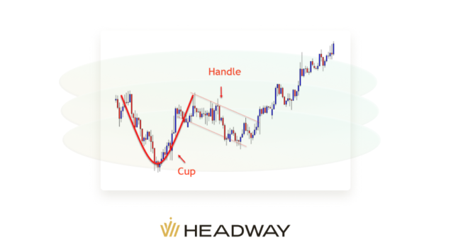 What Is the Cup and Handle Pattern? | Headway