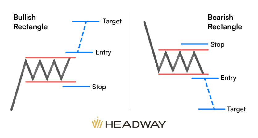 How to Trade the Rectangle Pattern | Headway