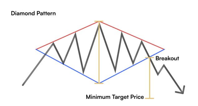 Reversal Patterns. The Diamond Pattern | Headway
