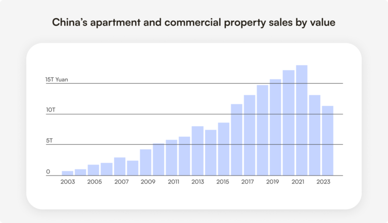 Real Estate Crisis in China: Causes and Effects on the Global Economy | Headway