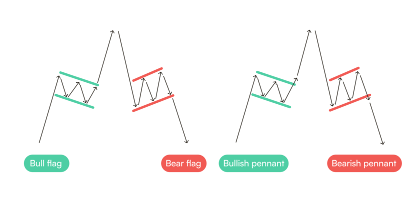 Continuation Patterns | Headway