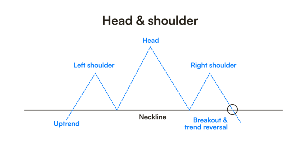 Reversal Chart Patterns | Headway