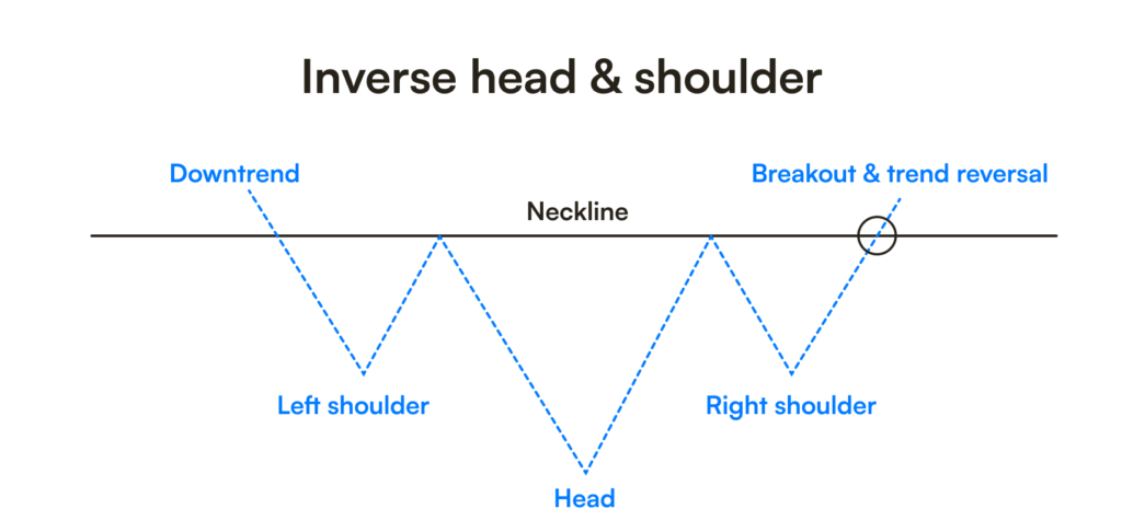 Reversal Chart Patterns | Headway