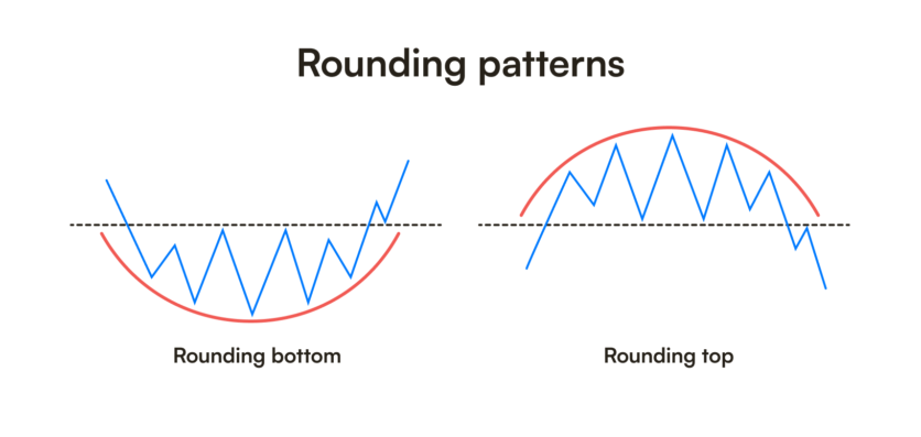 Reversal Chart Patterns | Headway