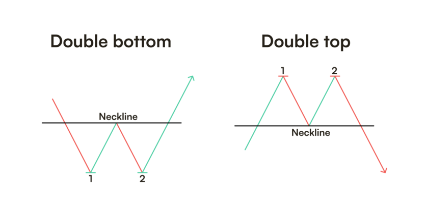 Reversal Chart Patterns | Headway
